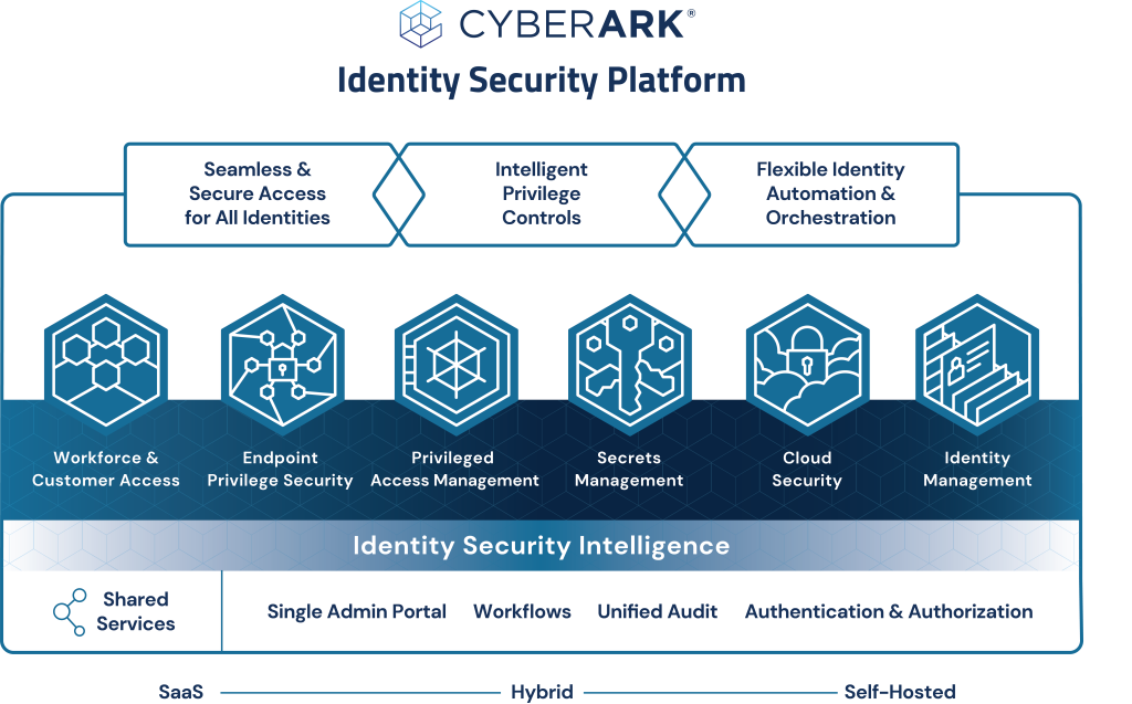 CyberArk Identity Security Threat Landscape Nel 2024 Il 91 Delle CyberArk Identity Security Threat Landscape Nel 2024 Il 91 Delle